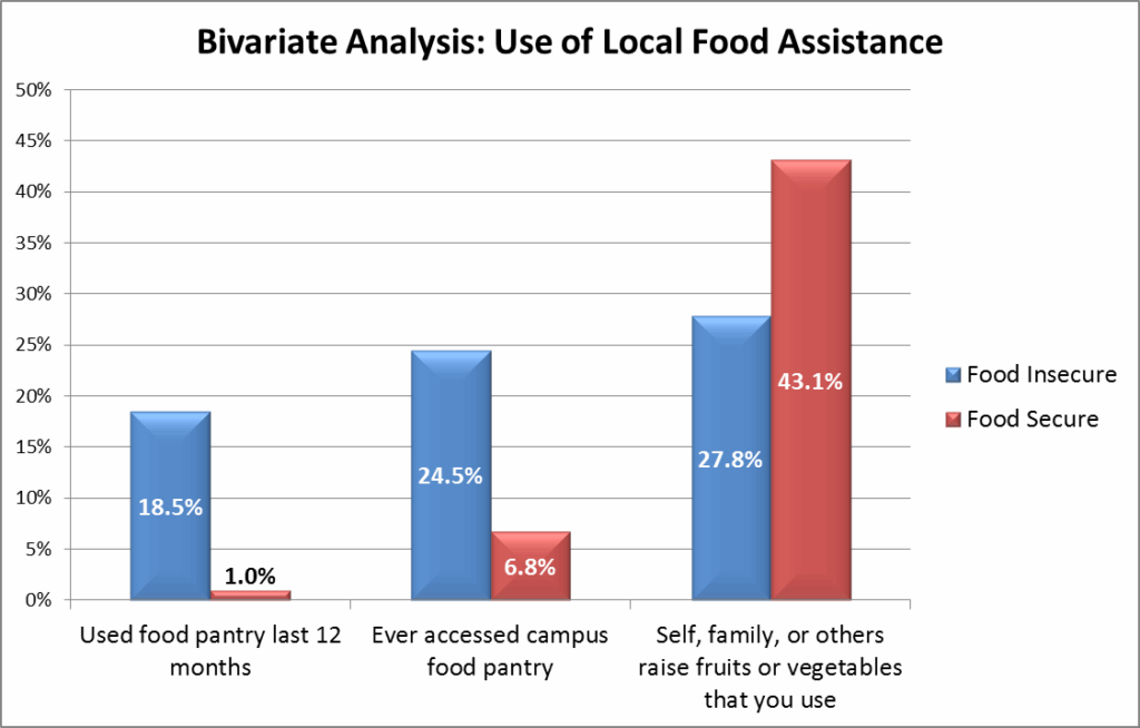 College Student Food Insecurity and Awareness and Use of Supports ...
